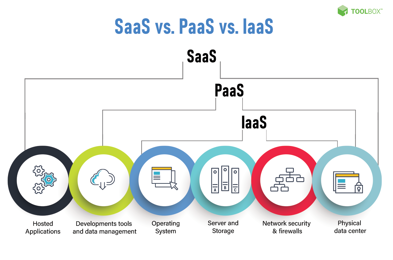 The Spheres of Applicability of SaaS Applications: A Detailed ...