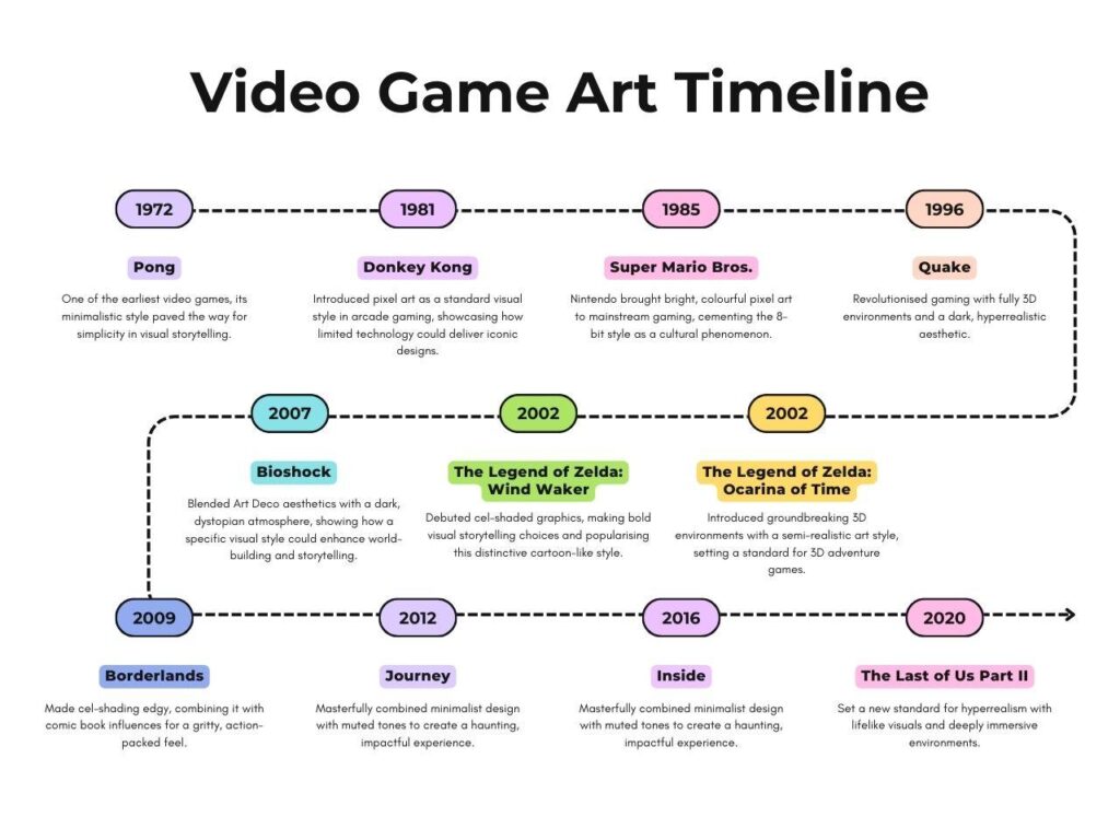 The Art Behind the Gameplay: A Journey Through Video Game Visual Styles ...